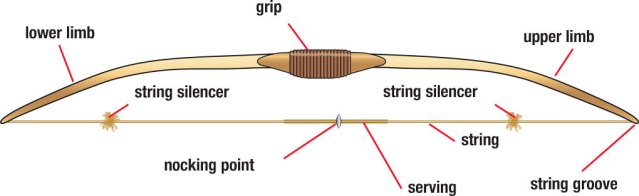 The Writer’s Guide to Bows: Part 1 | Rebecca Shedd - Author